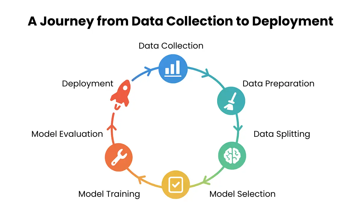 Machine Learning Lifecycle: 7 Key Stages Explained